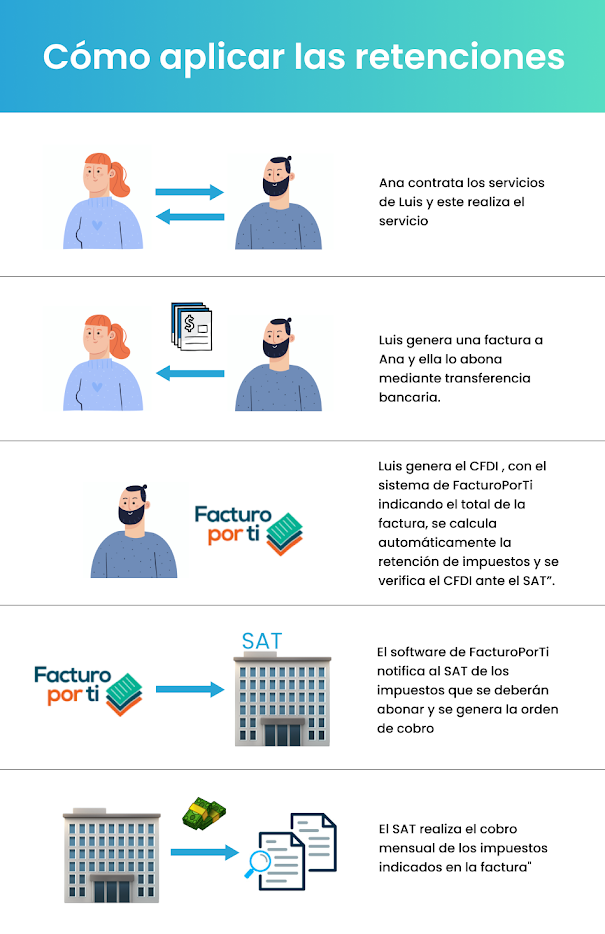 Tipos de retenciones SAT y cómo debes aplicarlas - FacturoPorTi