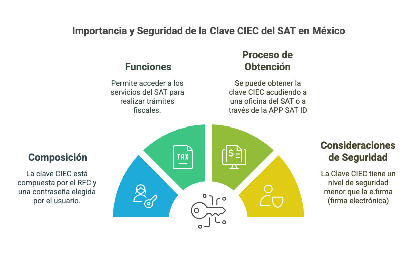 Clave CIEC: ¿Qué es, para qué sirve y cómo obtenerla? - FacturoPorTi