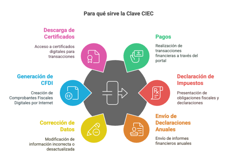Clave CIEC: ¿Qué es, para qué sirve y cómo obtenerla? - FacturoPorTi