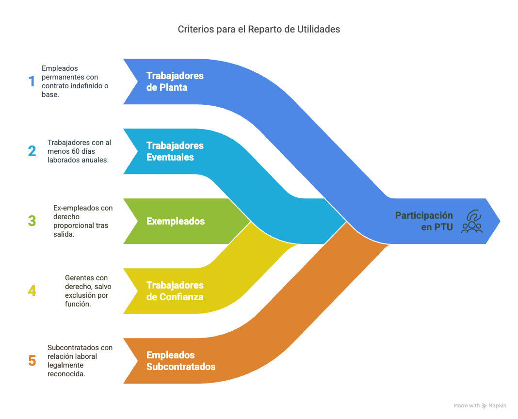 PTU y el Reparto de utilidades - FacturoPorTi